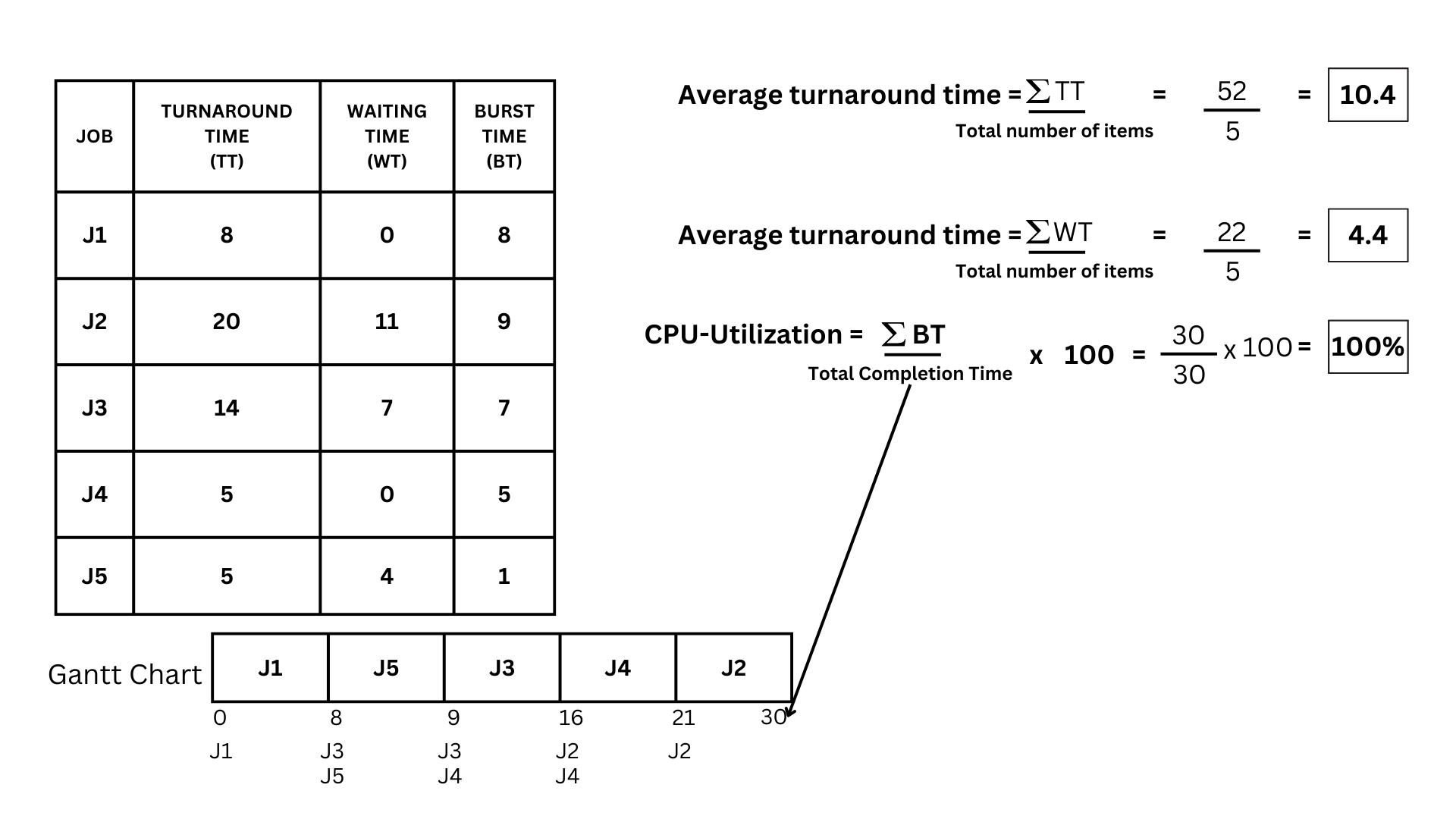CPU Scheduling Tutorial